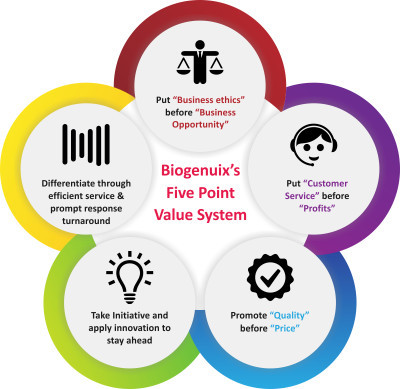 Biogenuix_values & practices - Biogeniux